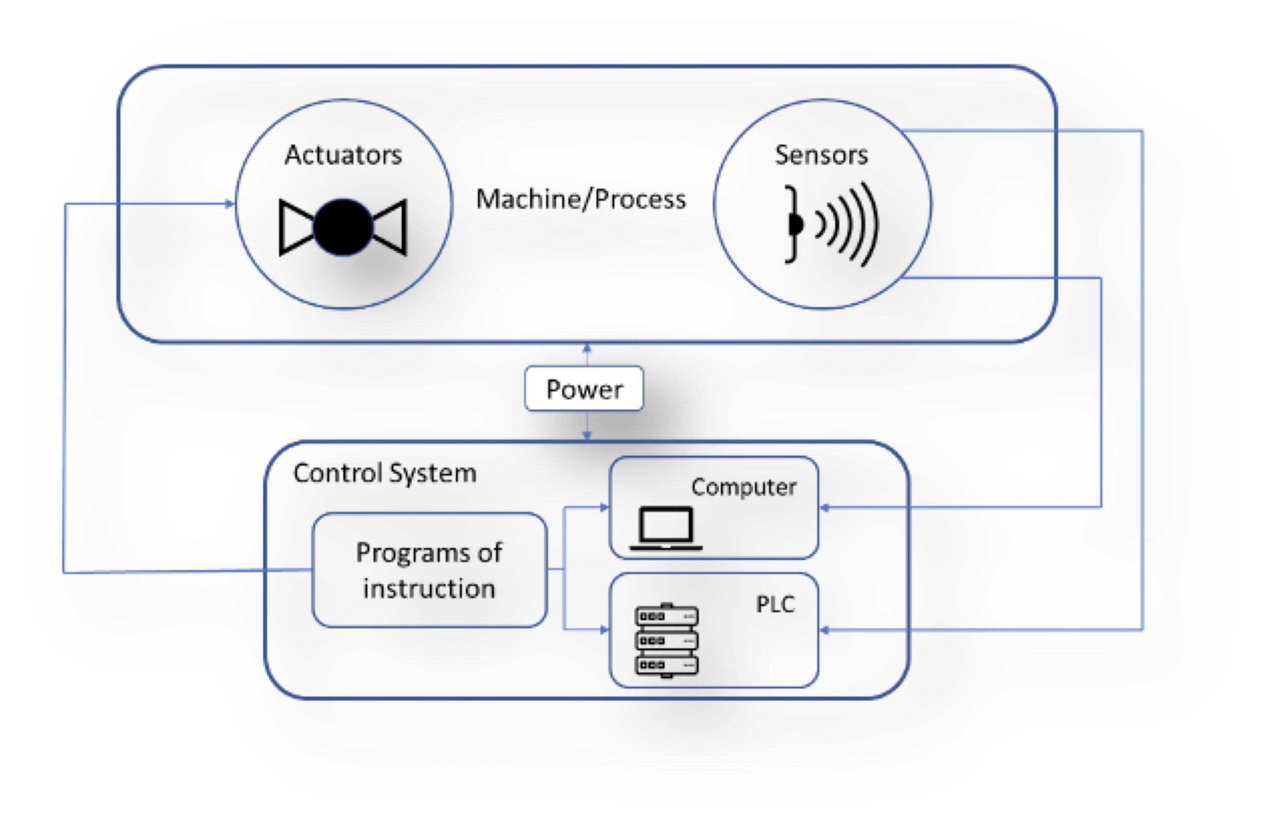 Factory Automation – Engineering and Design Outsourcing Solutions to India