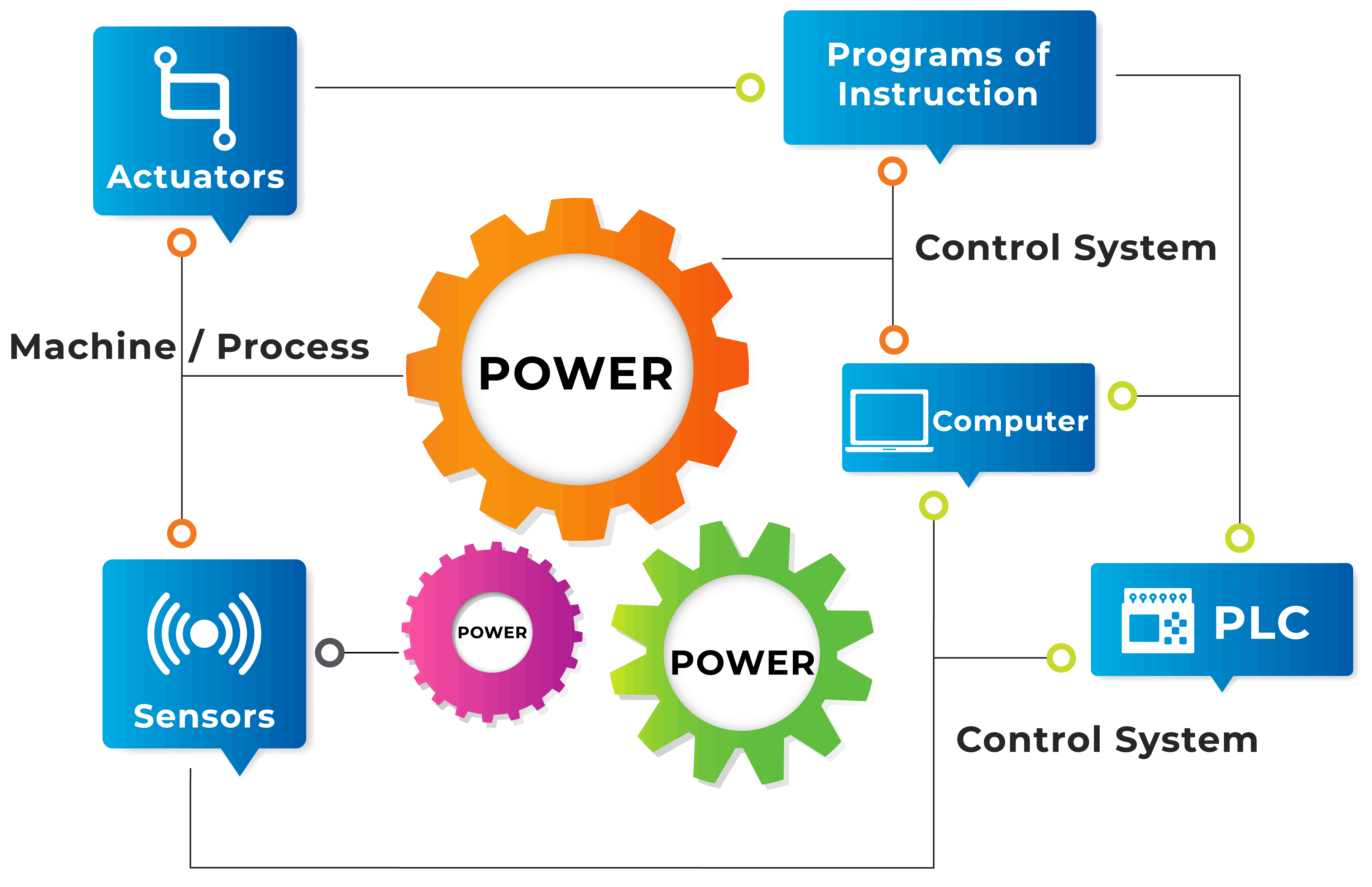 Factory Automation - Engineering and Design Outsourcing Solutions to India