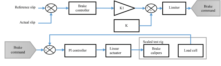 Case Study - Automation Brake Control System With Embed Se ...