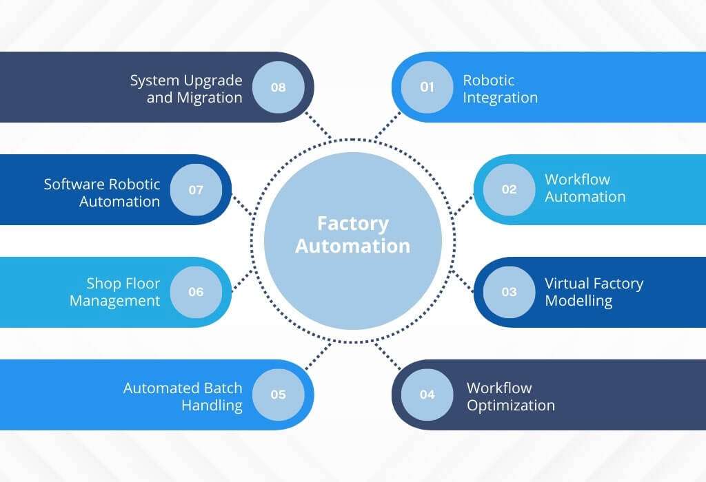 Factory Automation - Engineering and Design Outsourcing Solutions to India