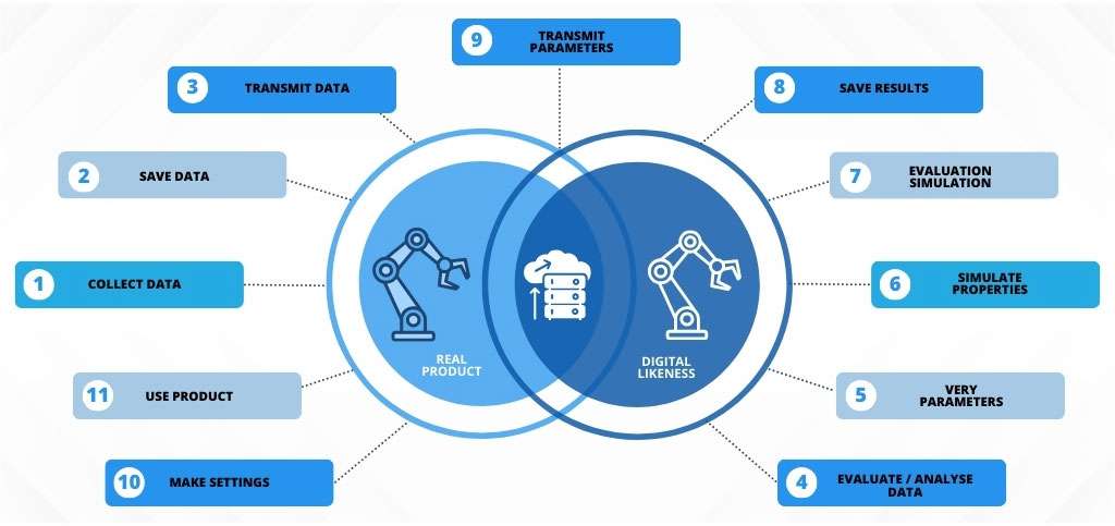 Digital Twin - Engineering and Design Outsourcing Solutions to India Digital Twin - Engineering and Design Outsourcing Solutions to India